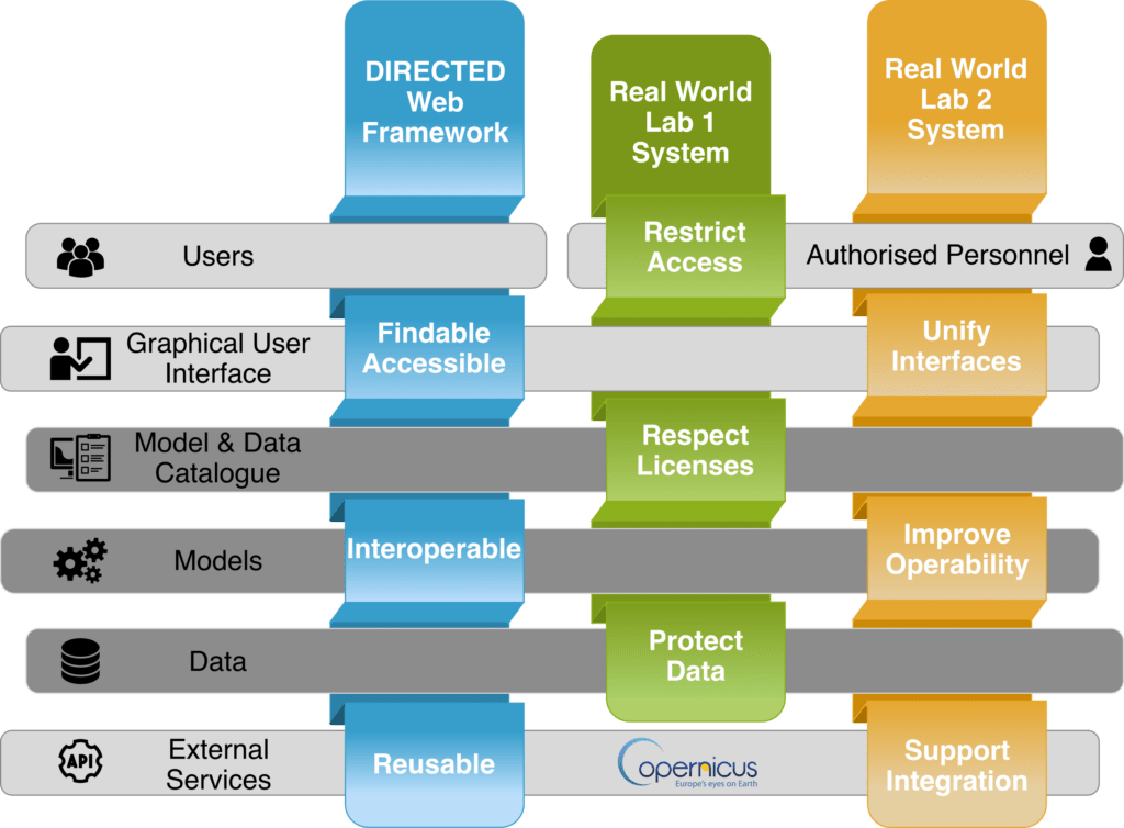 DIRECTED Project – We aim to revolutionize the governance and management of climate disasters ...